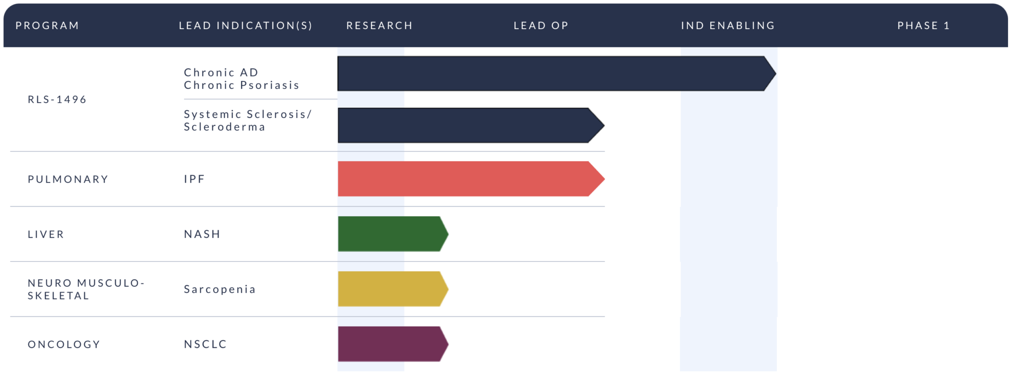 Pipeline - Rubedo Life Sciences