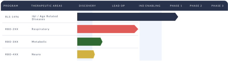 Pipeline - Rubedo Life Sciences